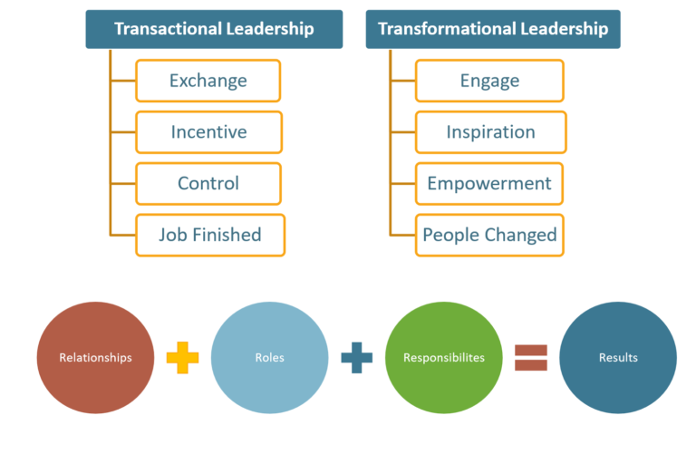 4R Model of Transformational Leadership - Work Effects