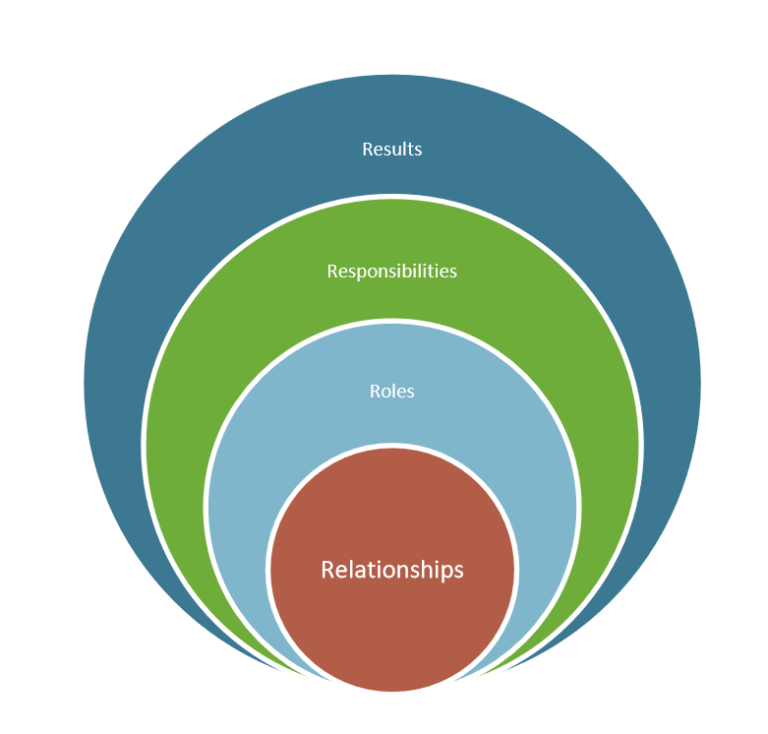 4R Model of Transformational Leadership - Work Effects