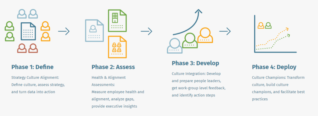Purposeful Culture - Your Organization's DNA - Work Effects