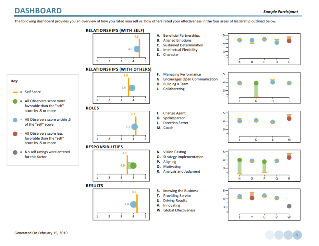 Revolution 360 Sample Report - Work Effects